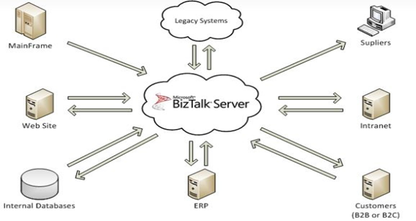 Biztalk Server 2024 Developer Edition