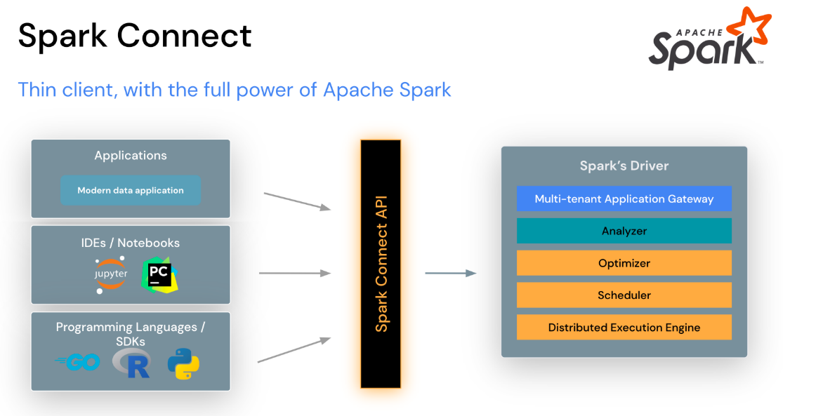 PySpark — What is Spark Connect?. Understand the benefits of Spark… | by Subham Khandelwal | Dev ...
