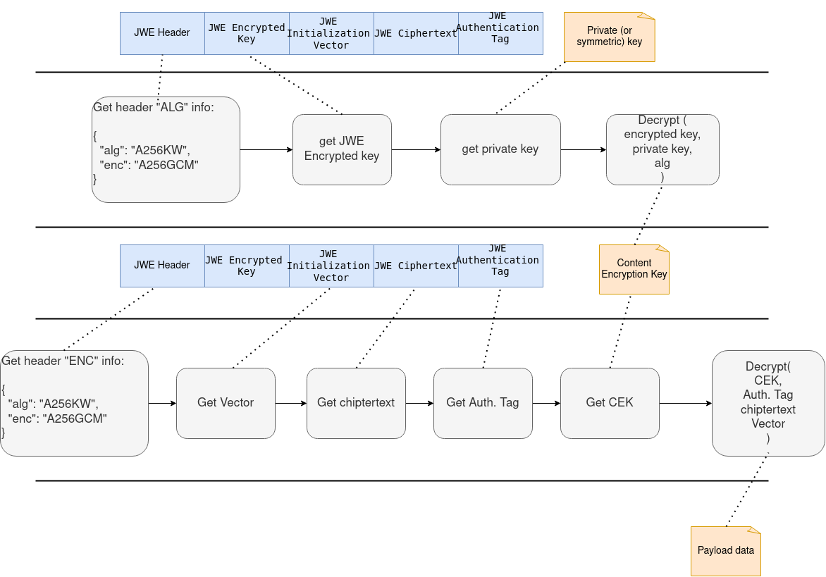 Understanding the JWE Token: A Practical Guide | by Denis | Medium