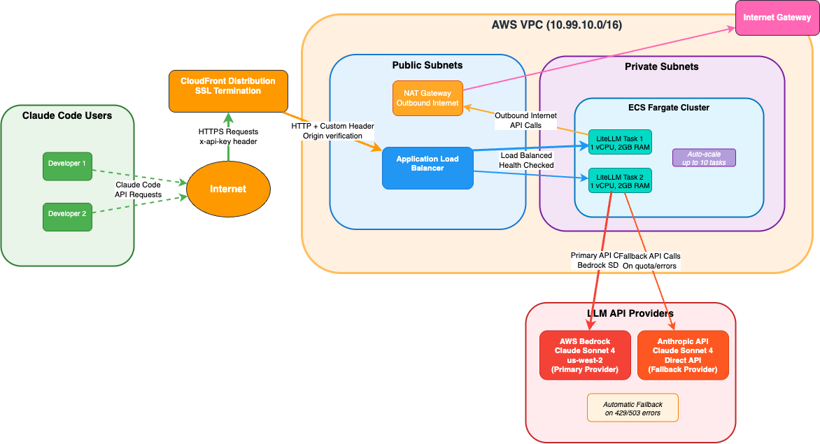Claude Code with LiteLLM. I use Claude Code daily, and like many… | by Niklas Palm | Medium