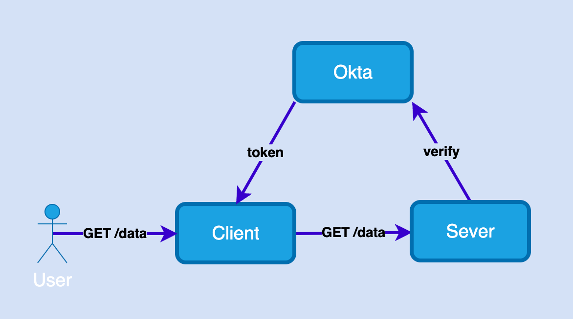 Securing your APIs with Oauth 2.0 | by Samuel Fernandez Munoz | Jun, 2024 | Medium