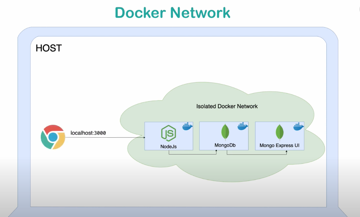 Docker Network — Let there be communication - Ladynobug - Medium