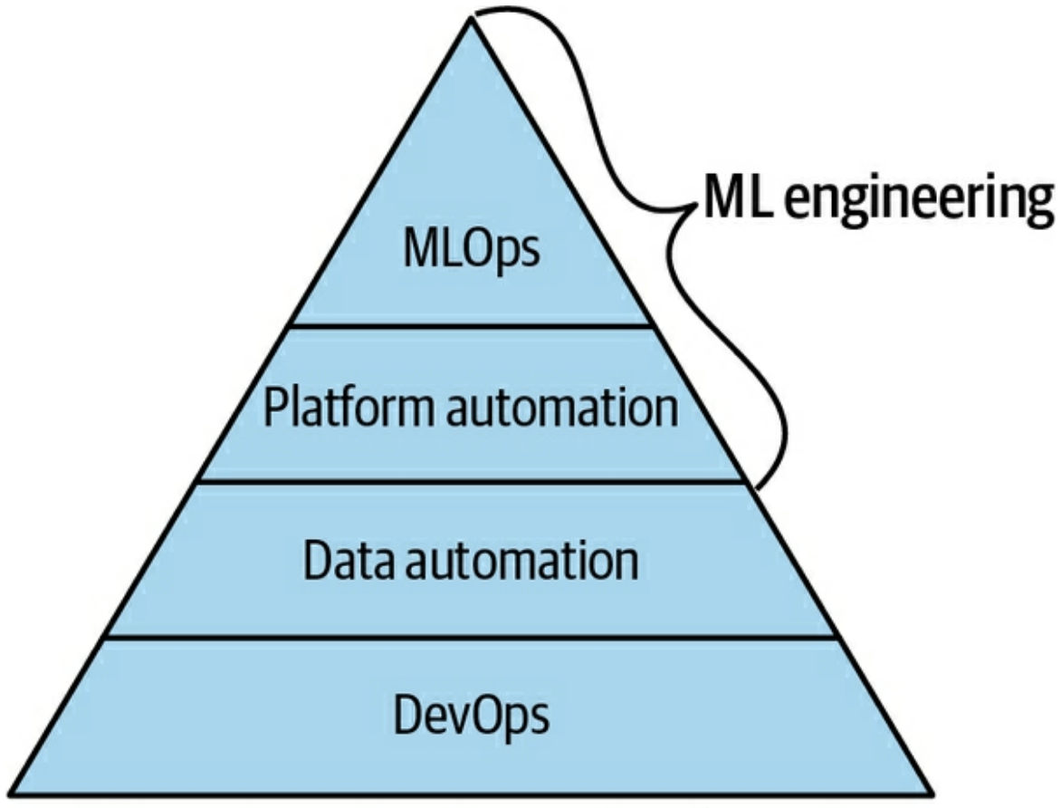 MLOps 101: An Overview. Note: Different sources for this blog… | by Ehsan Mohebianfar | Medium