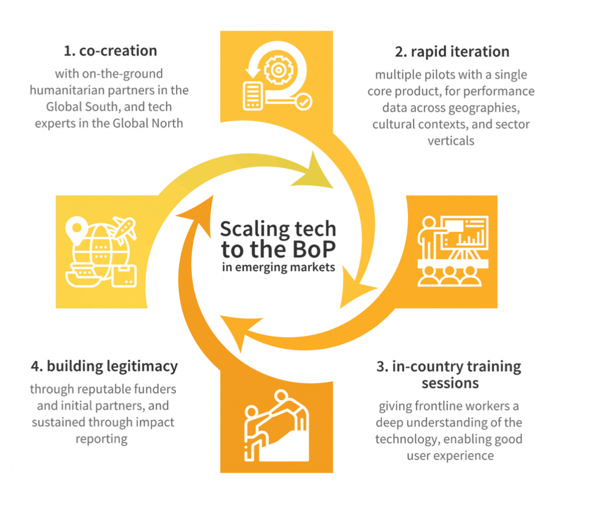 How Social Enterprises Successfully Scale Technology in Emerging ...