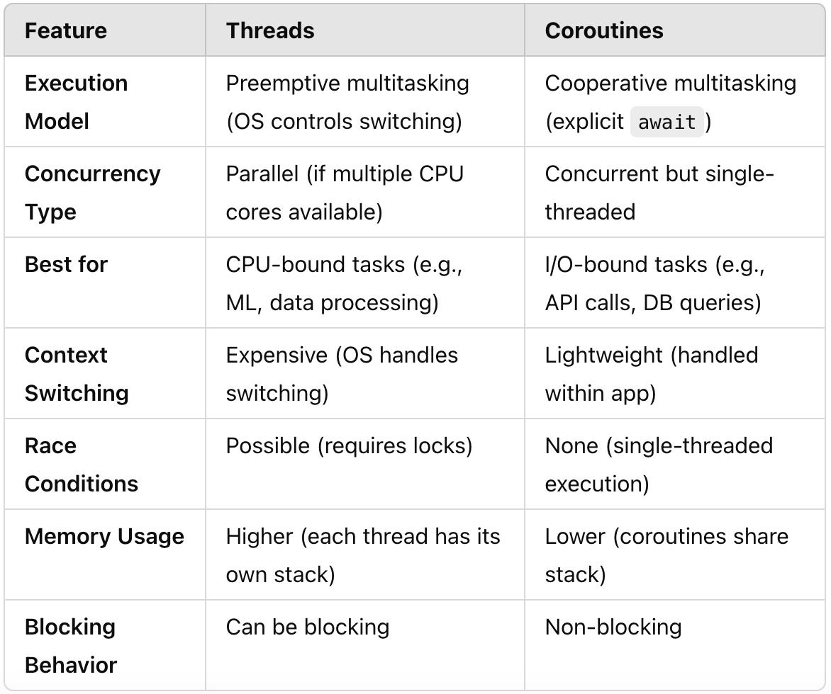 Coroutine vs Thread: Choosing the Right Concurrency Model | by Mohammad Tufel | Mar, 2025 | Medium