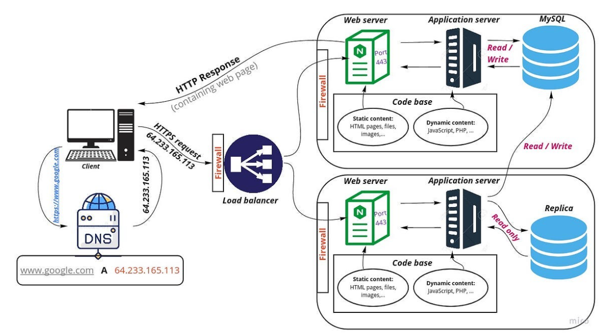 What Happens when you type https://www.google.com on your Browser and ...