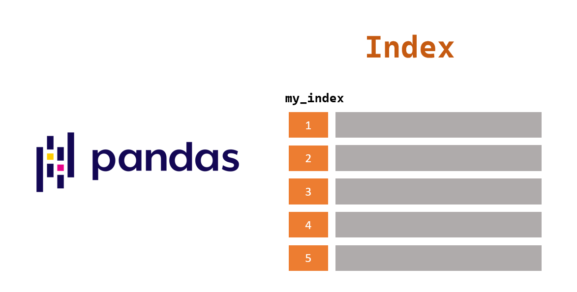 Pandas >> Index. Table of Contents | by That's it ! Code Snippets | Medium