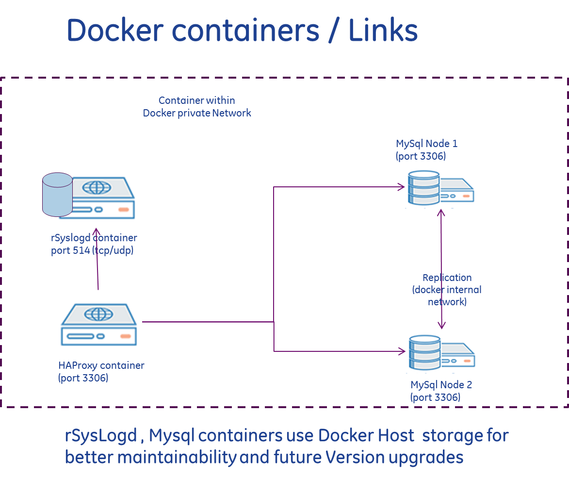 HAProxy — Mysql cluster on Docker | by Avinash Barnwal | Medium