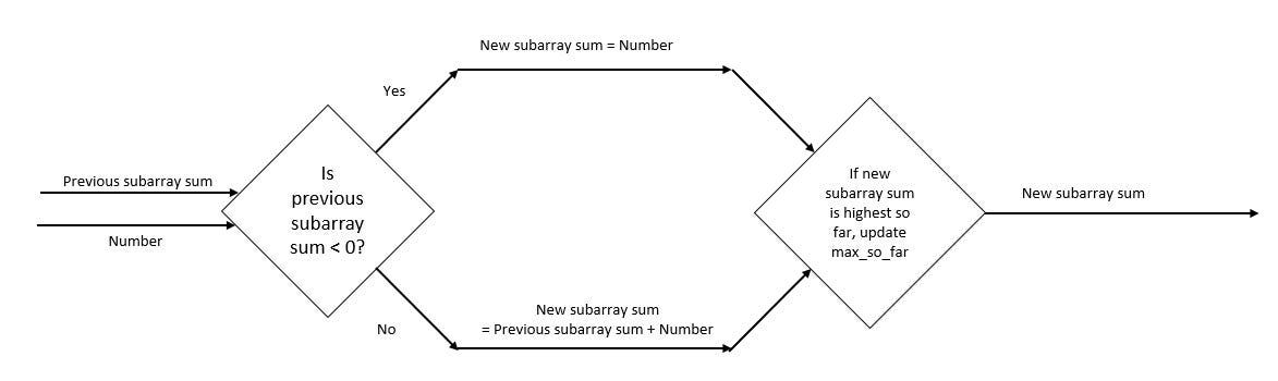 Kadane’s Algorithm — Python. Approach to solve subarray problems in ...
