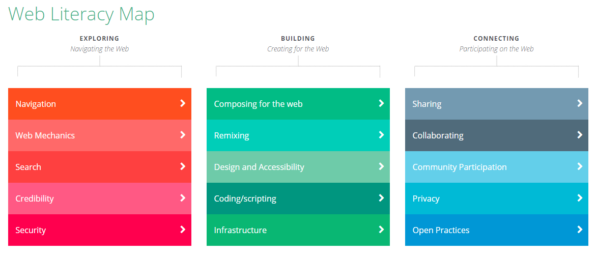 Web Literacy Map v1.5. Version 1.5, the latest iteration of… | by Tim ...