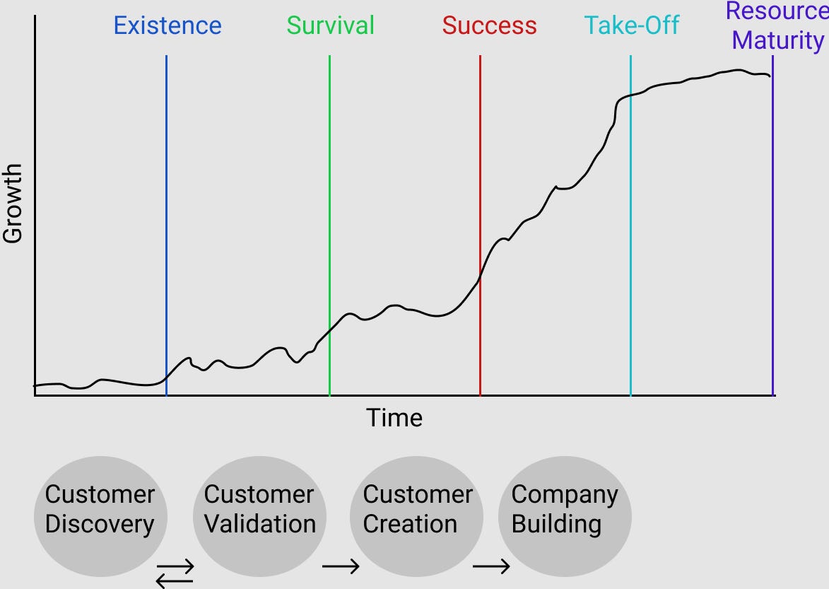 Hard Lessons From Each Stage of a Startup Lifecycle | by Gannon Wilder ...