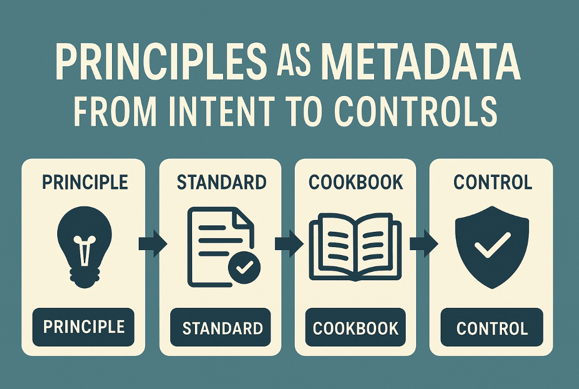 🧩 Principles as Metadata — From Intent to Controls | by Jaco van der ...