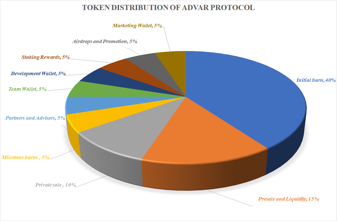 ADVARNOMICS: THE TOKENOMICS OF ADVAR PROTOCOL | by Advar Protocol | Medium