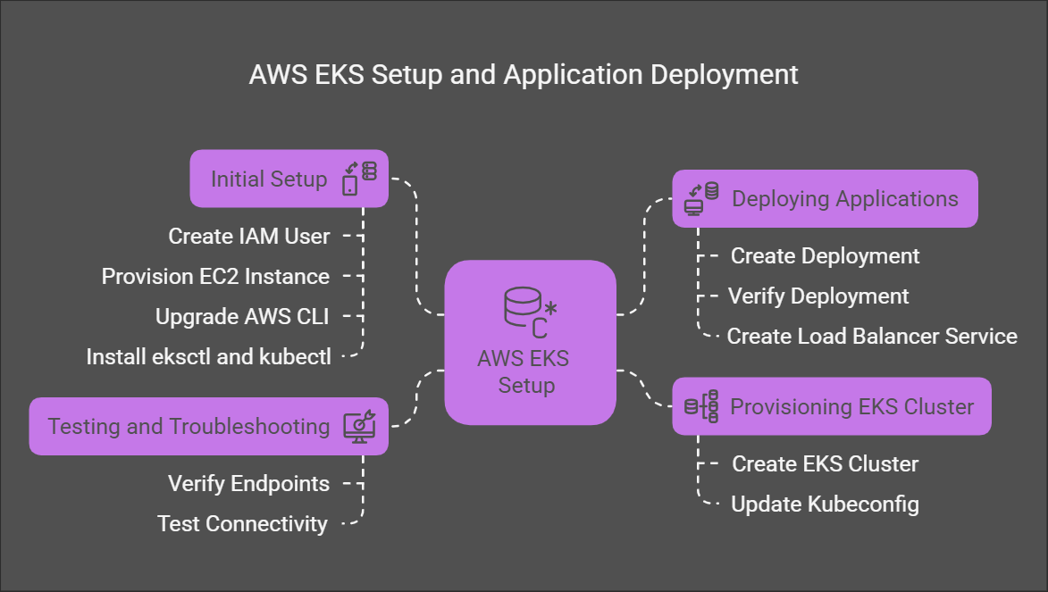 Exposing an Nginx Application on AWS EKS Using a LoadBalancer Service: A Step-by-Step Guide | by ...