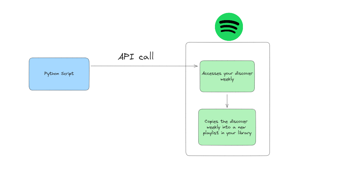 Spotify Playlist Automation. Playlist Save Automation with spotipy ...