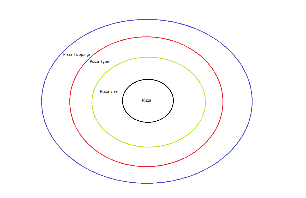 How to remove wrapper object in decorator pattern | by Amol Suryawanshi | Medium