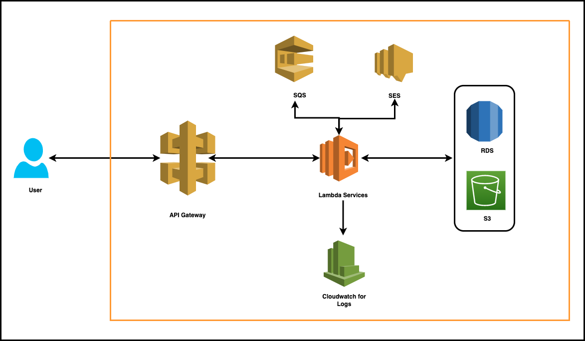 Getting the Maximum out of your Integration Tests (AWS) | by Arun Kumar ...