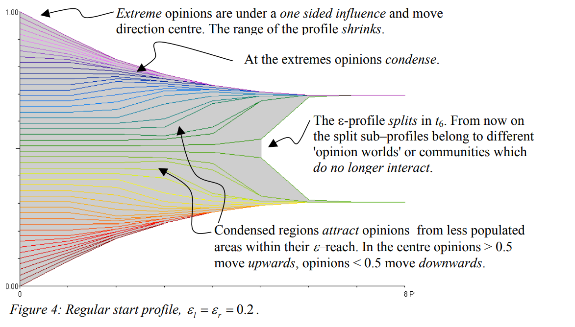 社會網絡分析(2) — OPINION DYNAMICS AND BOUNDED CONFIDENCE MODELS | by Edward ...