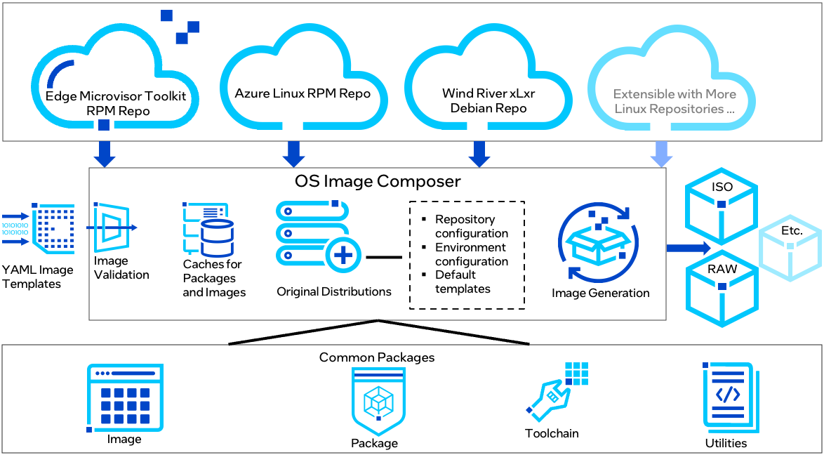 Composing Custom Linux Images with the Inaugural Release of OS Image ...