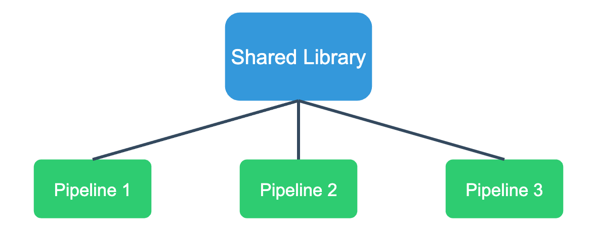 Jenkins Shared Library: Streamlining Your CI/CD Pipelines | by Olusola ... Jenkins Shared Library: Streamlining Your CI/CD Pipelines | by Olusola ...