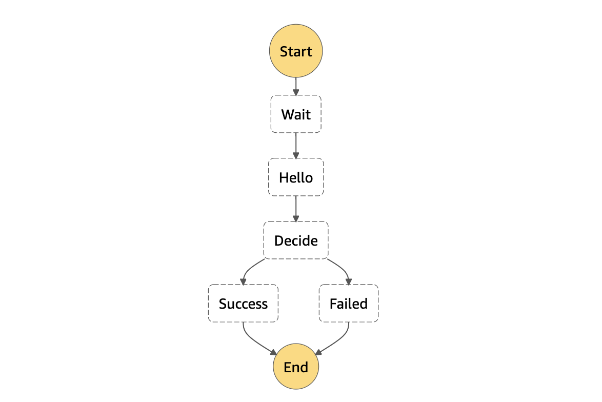 How to do blue-green deployment for Step Functions | by Yan Cui | theburningmonk.com | Medium