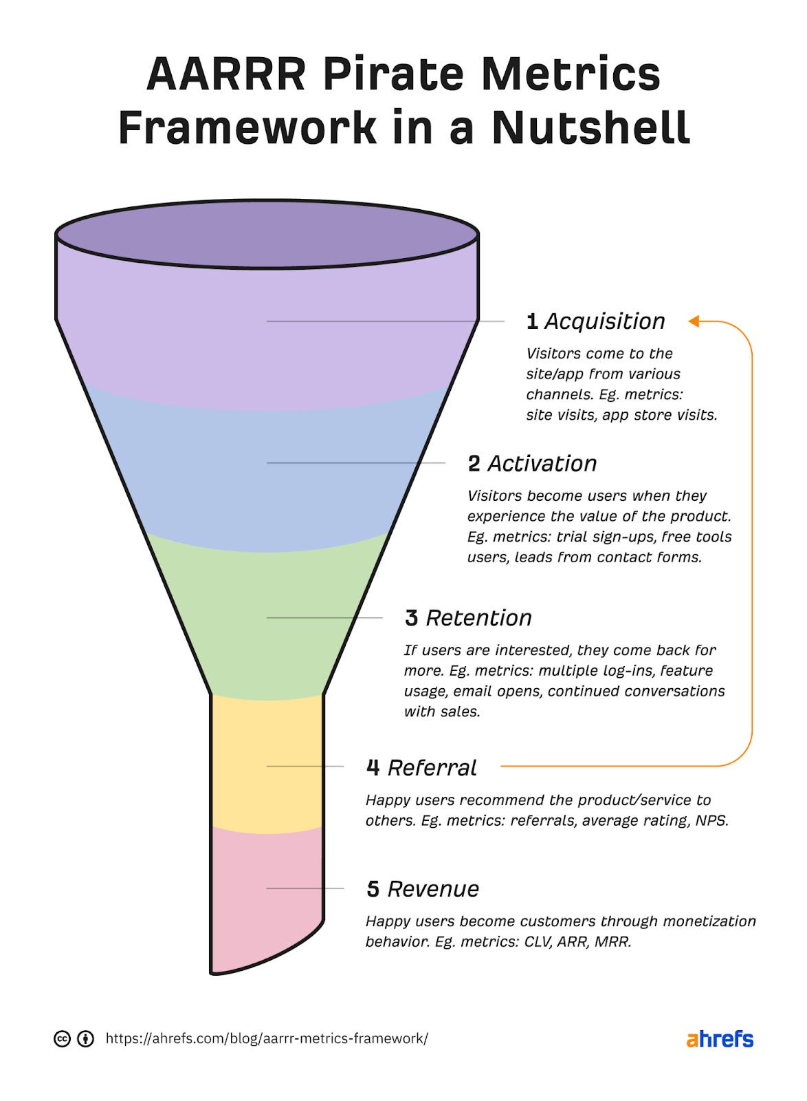 Pirate Metrics ( AARRR framework ) - Balasubramanian K V - Medium