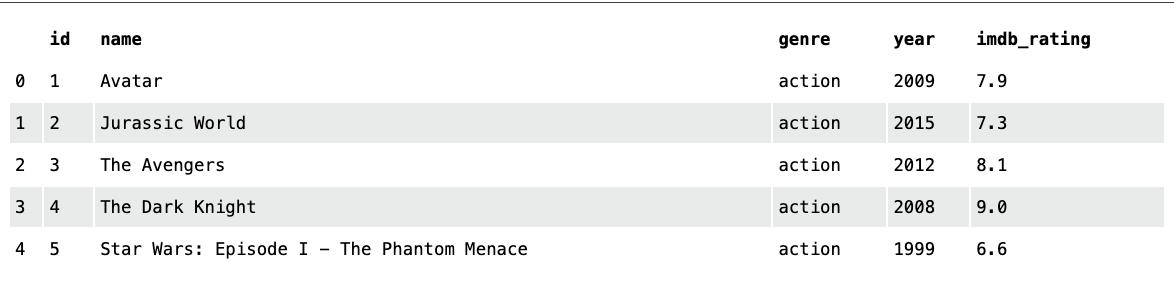 Exploring data with pandas. This analysis has been derived using… | by ...