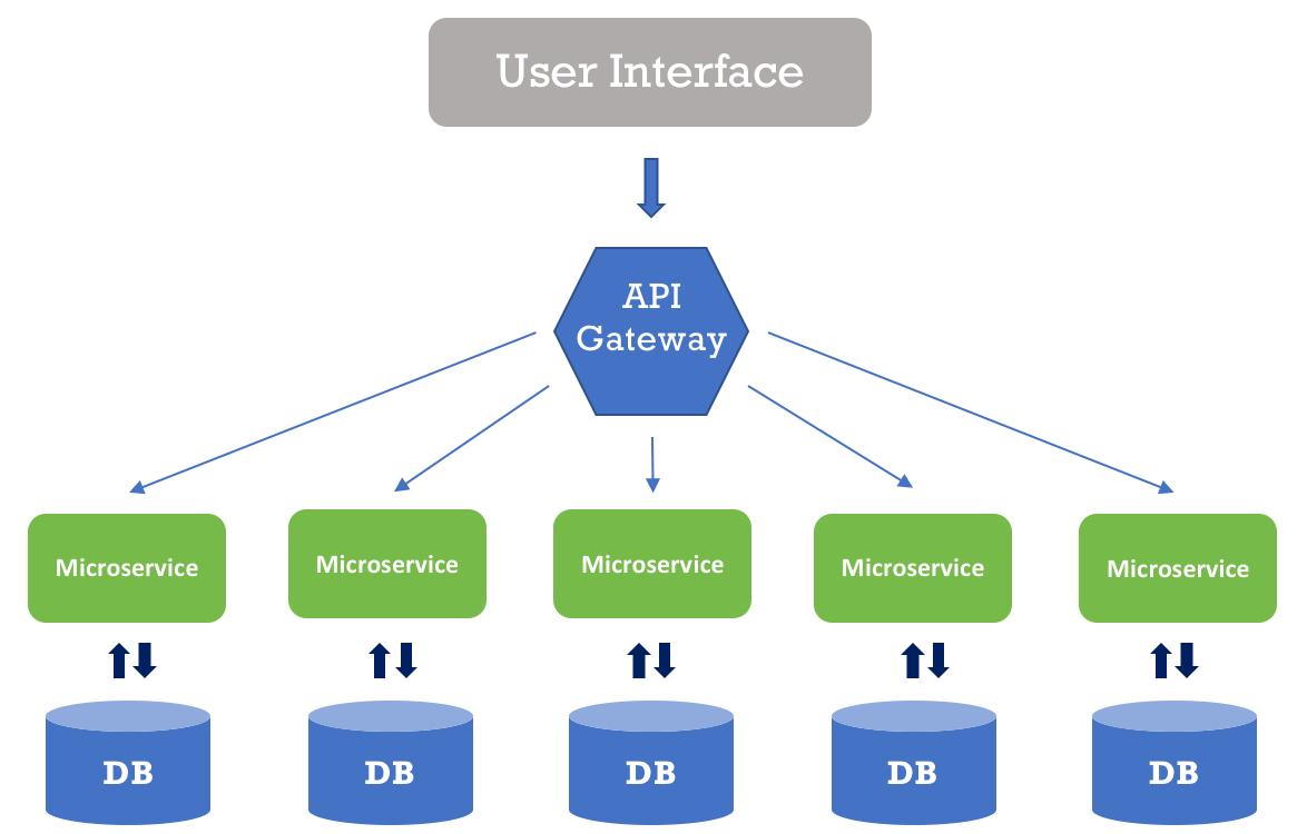 PREVIEW OF MICRO SERVICES AND DOCKER | by Dennis Gituto | NAL Coders ...