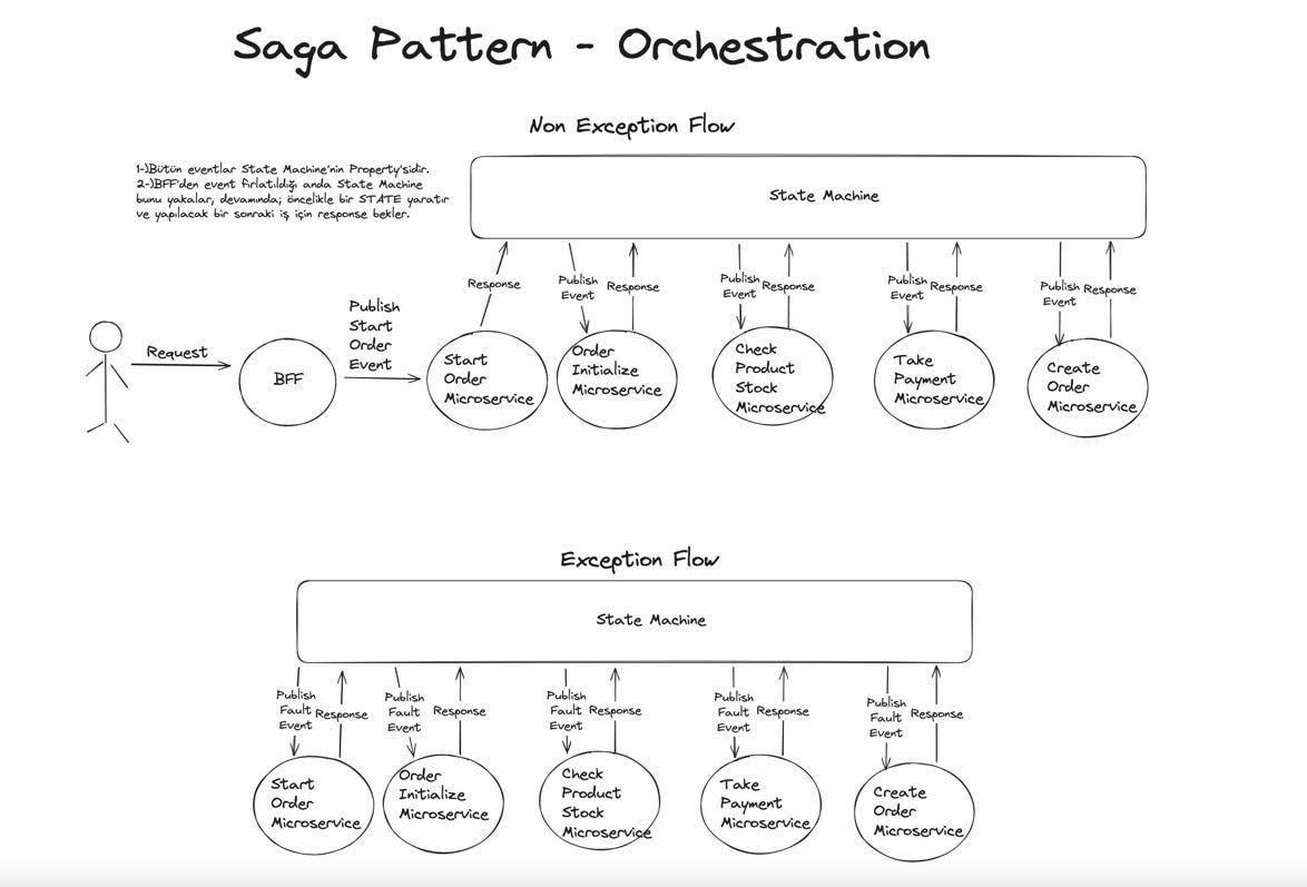 Saga Pattern — Orchestration ve State Machine: Mikroservislerin Senfonisi | by Y.Selim KARAKAŞ ...
