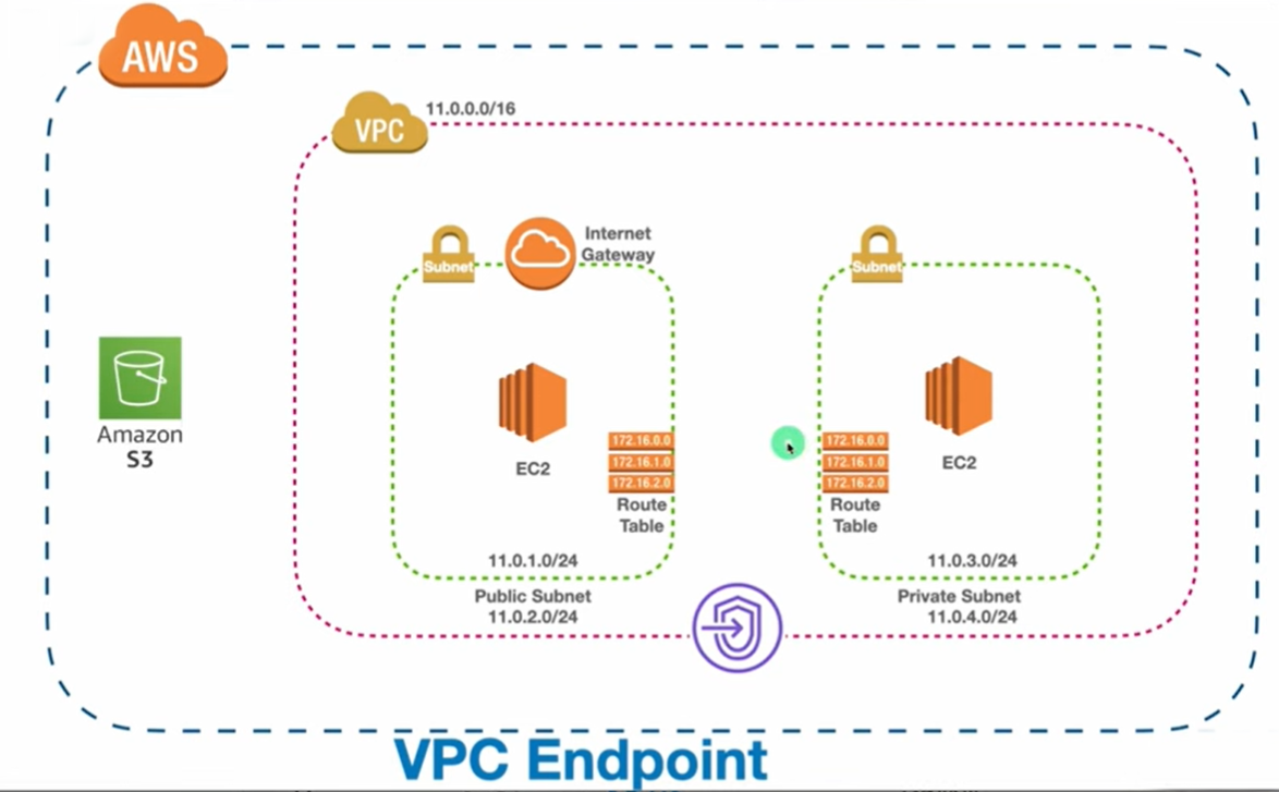 Mastering AWS VPC Endpoints: A Step-by-Step Project Guide | by Aakash Deep | Medium