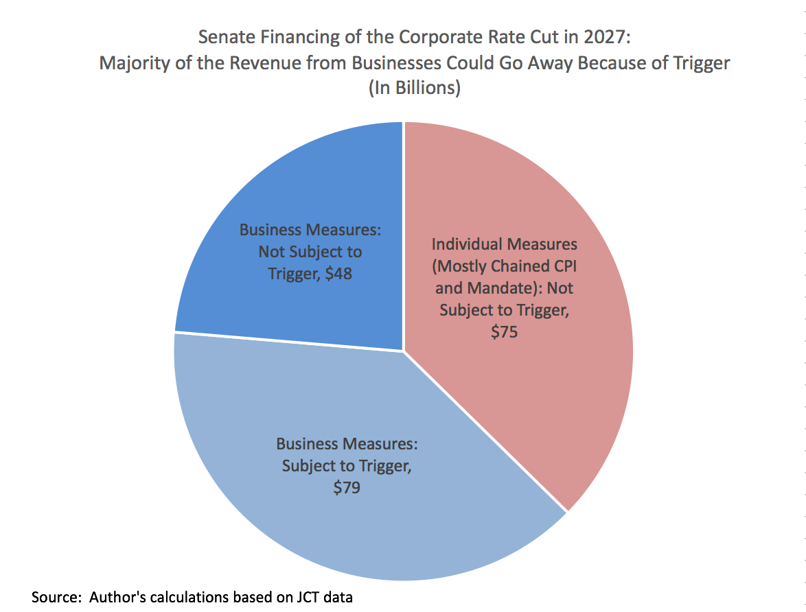 The Senate’s Revenue-Trigger Giveaway to Businesses | by David Kamin ...