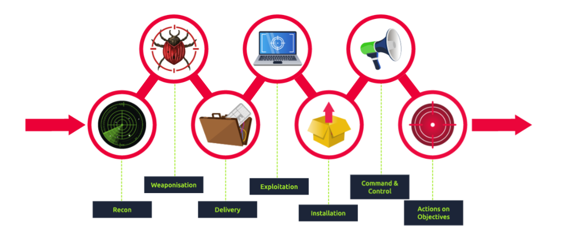 Unified Kill Chain — tryhackme writeup | by L4V4NY4 AGR3 | MeetCyber