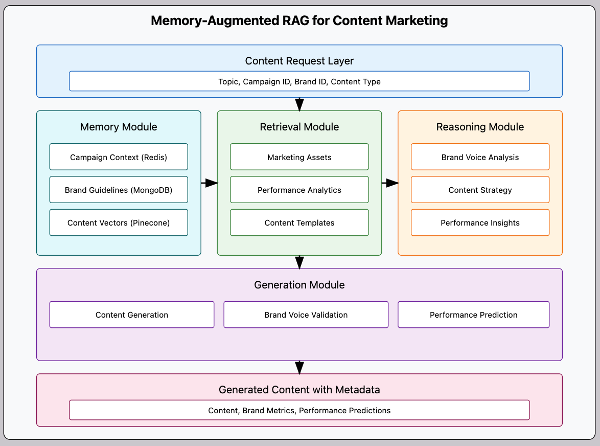 A Complete Guide to Implementing Memory-Augmented RAG | by Gaurav Nigam | aingineer | Medium