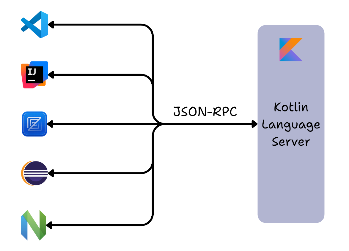 Official Kotlin Language Server and extension for VS Code | by Saeed ...