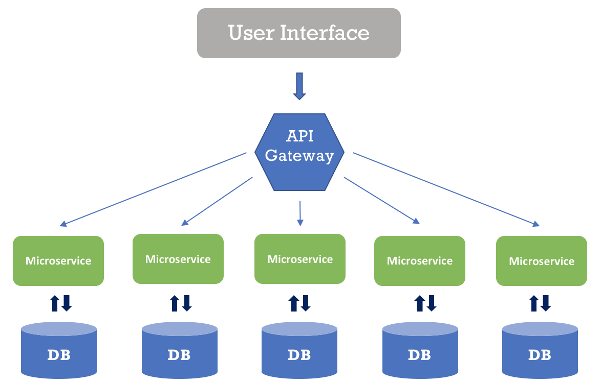 Exploring the Advantages and Challenges of Microservices Architecture ...