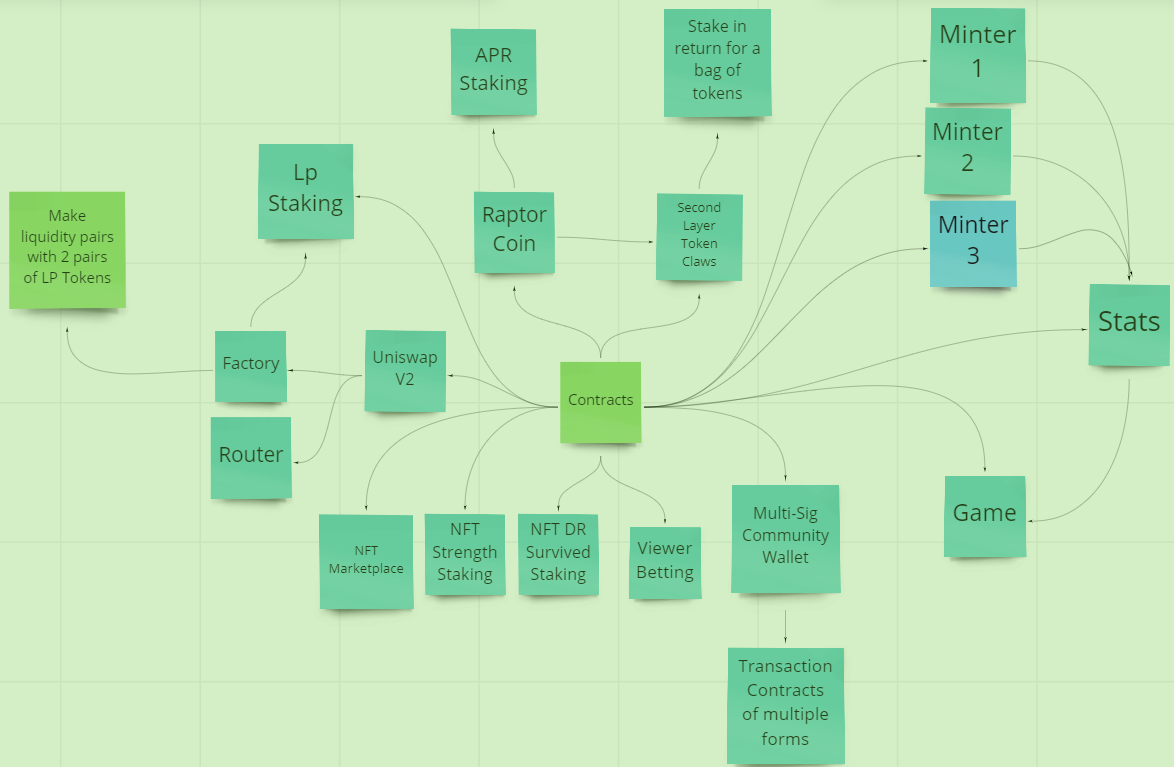 Racing Raptors Contract Architecture p1. | by ScruffyStudios | Coinmonks | Medium