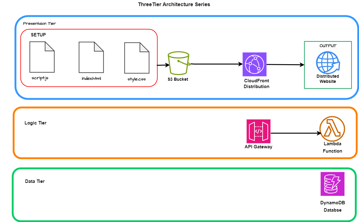 APIs with Lambda + API Gateway. Learn to build a serverless API using… | by Johnny Louis | Jul ...