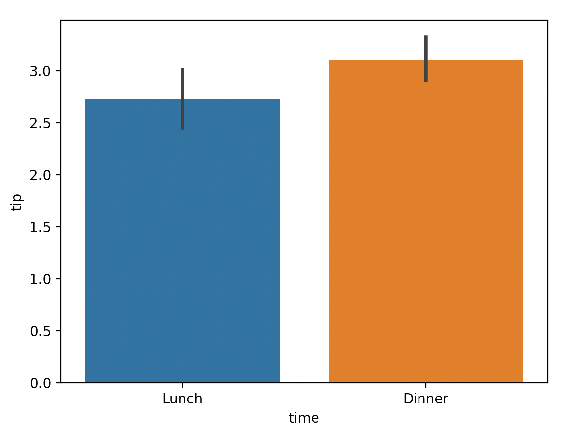 5 Top Charts In Seaborn Using Python By Coder Singh Medium 5394