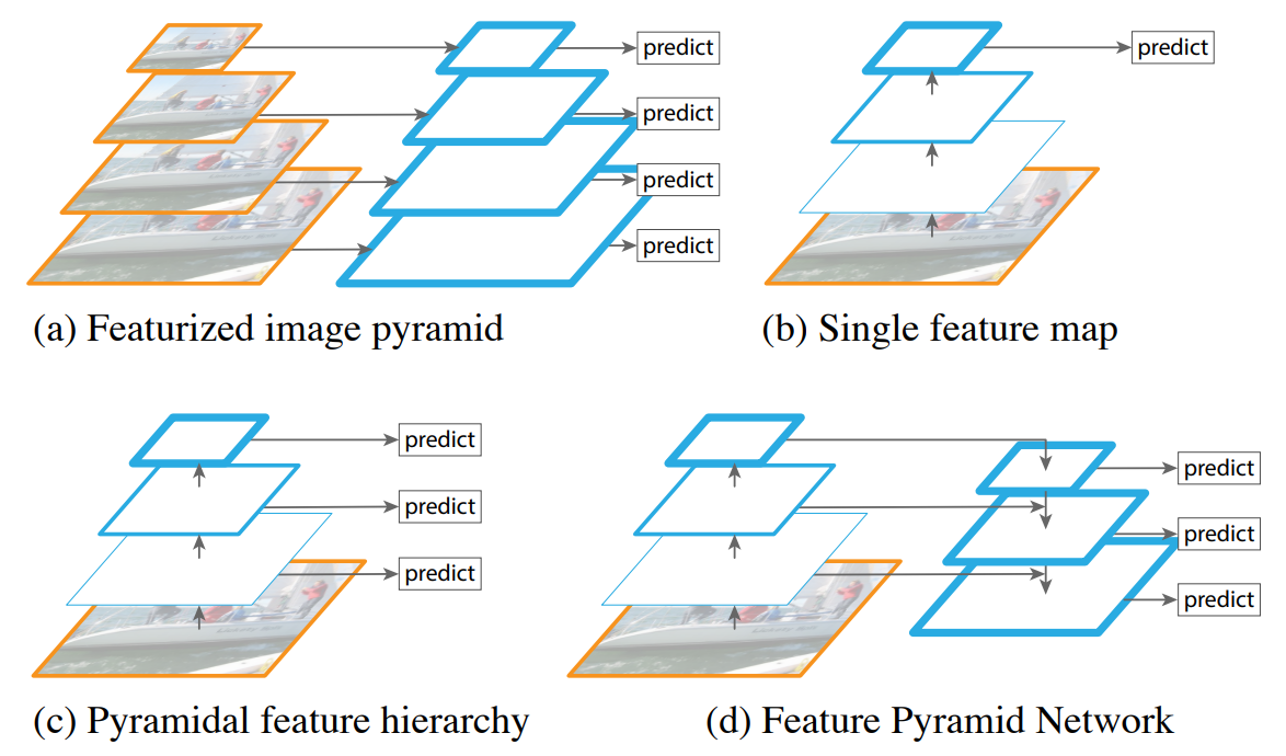 [物件偵測] S8: Feature Pyramid Networks 簡介 | by Ivan | Medium