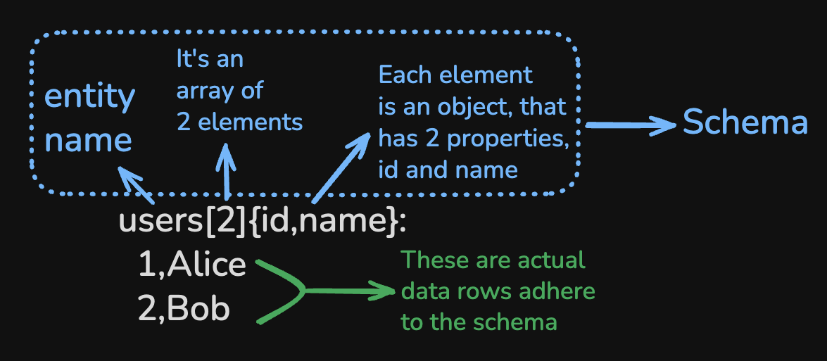 TOON: The Token-Efficient Data Format Designed for the AI Era | by Srimanth | Medium