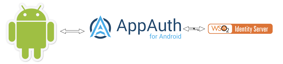 Integrate Your Android App With Wso2 Identity Server Using Appauth Sdk By Piraveena
