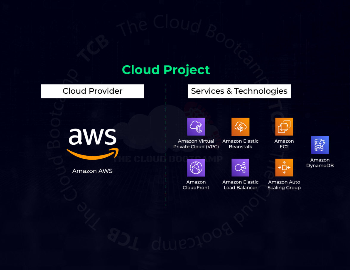 Implementation of a Scalable Web Application using the services of AWS Elastic Beanstalk ...