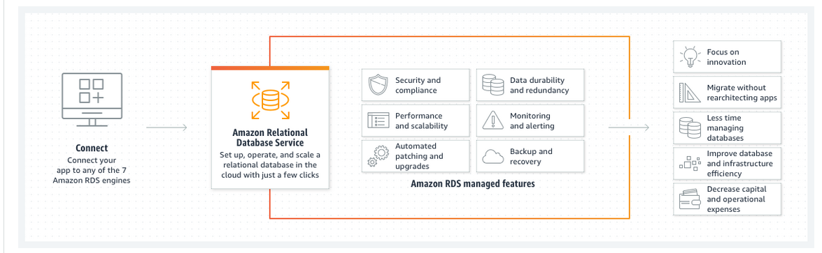 Amazon Relational Database Service (RDS) | by Asir Reshmi | Mar, 2024 | Medium