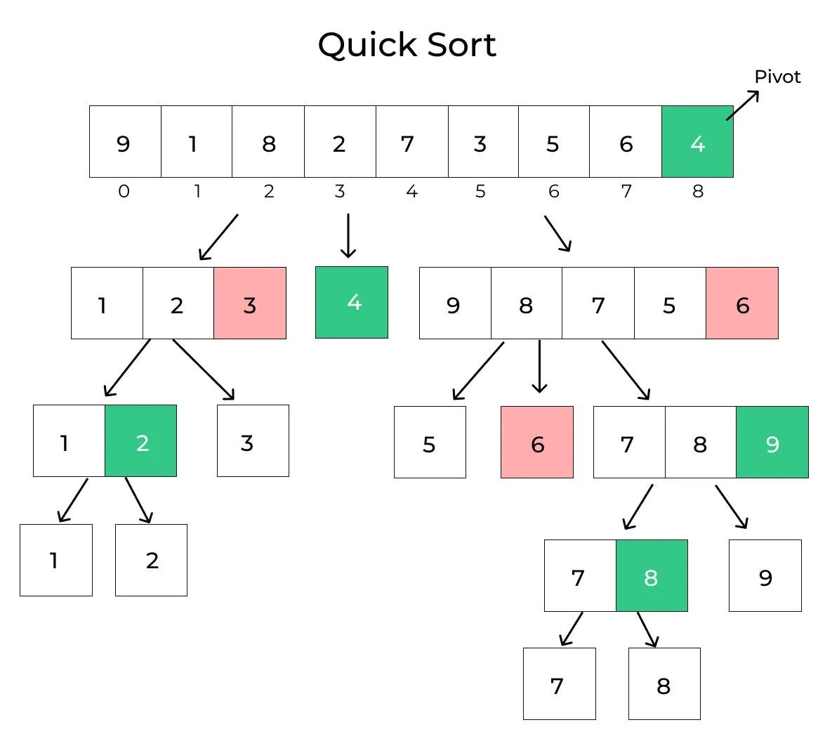 Quick Sort Using Recursion Quick Sort Pick A Pivot Split And By