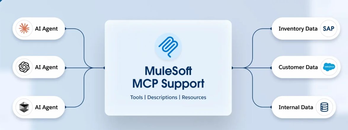 MCP in MuleSoft: Making Message Flows Smarter | by Nirupam chatterjee | Medium