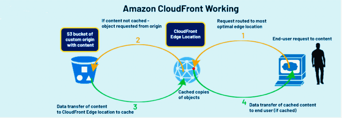 Content Delivery Network — Amazon CloudFront | by Sumbul Naqvi | Oct ...