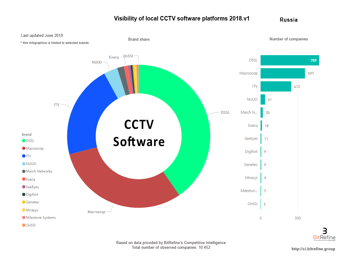 What are the most popular professional CCTV software platforms in ...