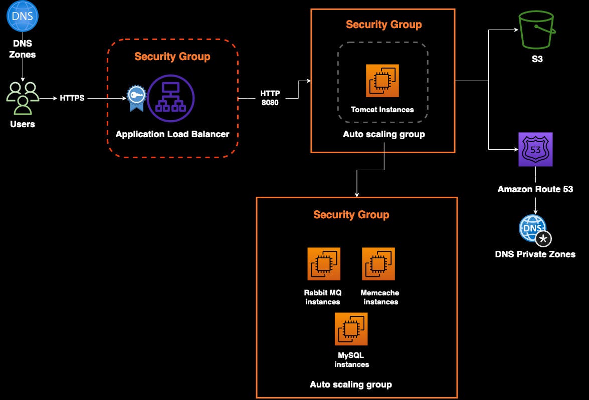 Creating A Multi Stack Web Application In Aws By Georgieasaservice Medium