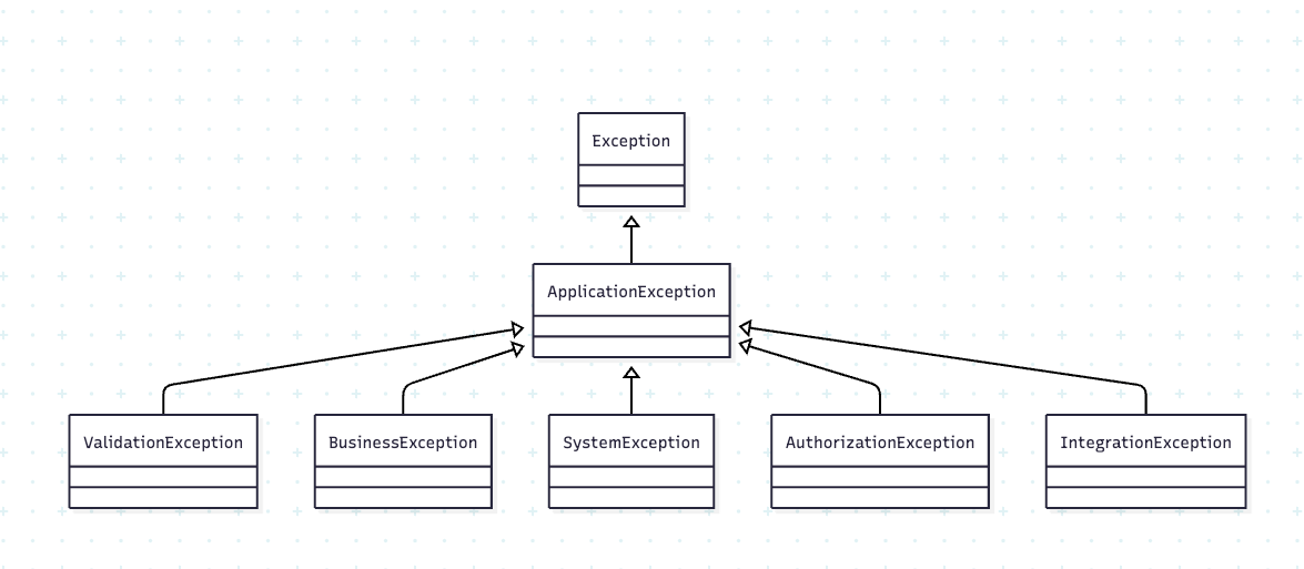 Structured Exception Handling in Java: A Practical Pattern for Robust Backends | by Urmil Sarit ...