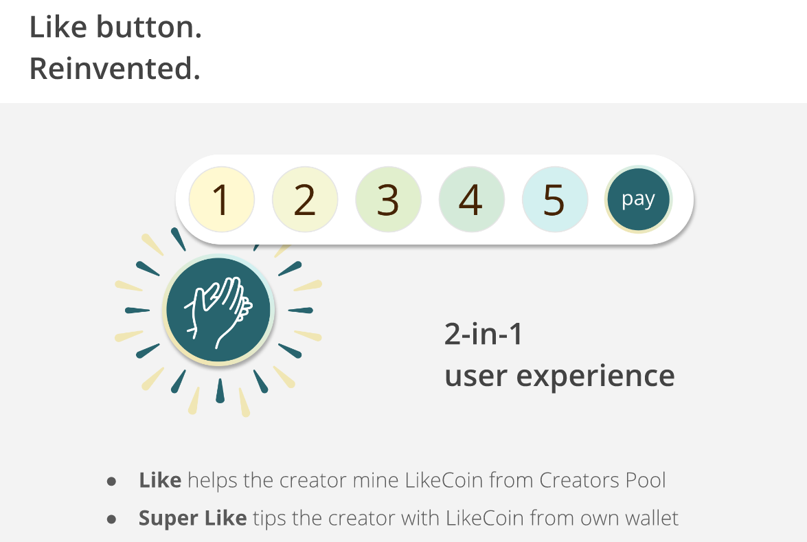 社交區塊鏈 「LikeCoin」 : 回饋創作者的代幣模式. 「化Like為Coin… | by 凃以霖 | Medium
